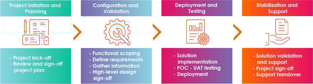 The success behind our project delivery