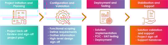 The success behind our project delivery