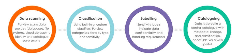 5 reasons to secure and govern data with Microsoft Purview