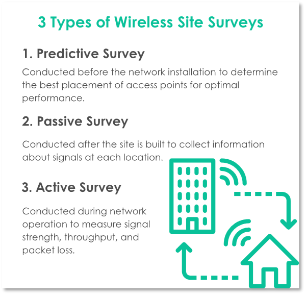 Beyond Connectivity: How Wireless Site Surveys Enhance Tomorrow’s ...